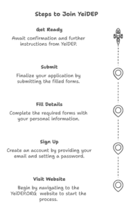 YEIDEP Portal Registration Opens, Targets 20 Million Nigerian Youths for Empowerment